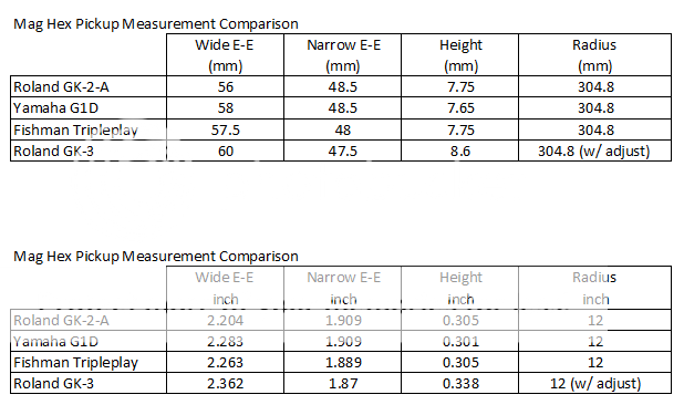 Cycfi Six Pack Project - Hexaphonic Pickup Project